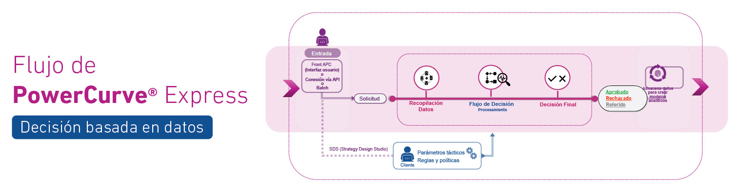 PowerCurve Express - APC Experian
